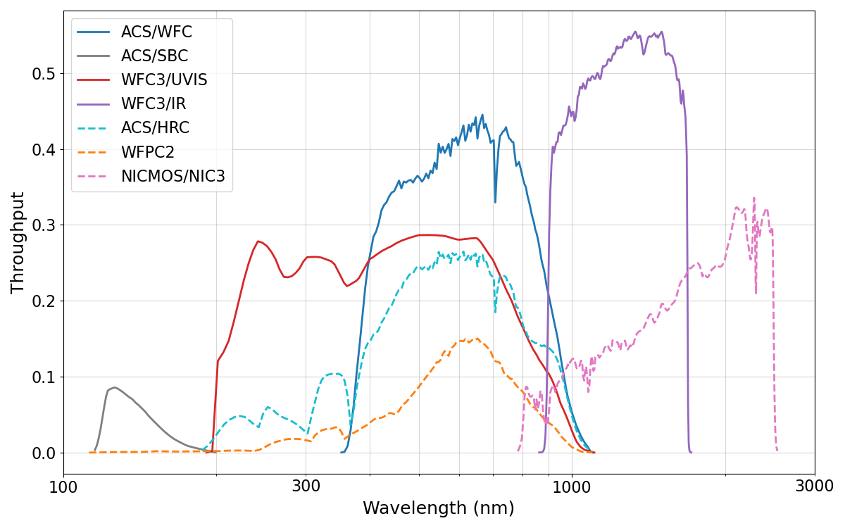 2.3 Comparison of WFC and UVIS - HST User Documentation